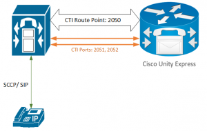 วิธีการ Configure CUE Cisco Unity Express กับ CUCM ผ่านทาง JTAPI – AbleNet