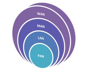 PAN, LAN, MAN และ WAN คืออะไร แตกต่างกันอย่างไร – AbleNet