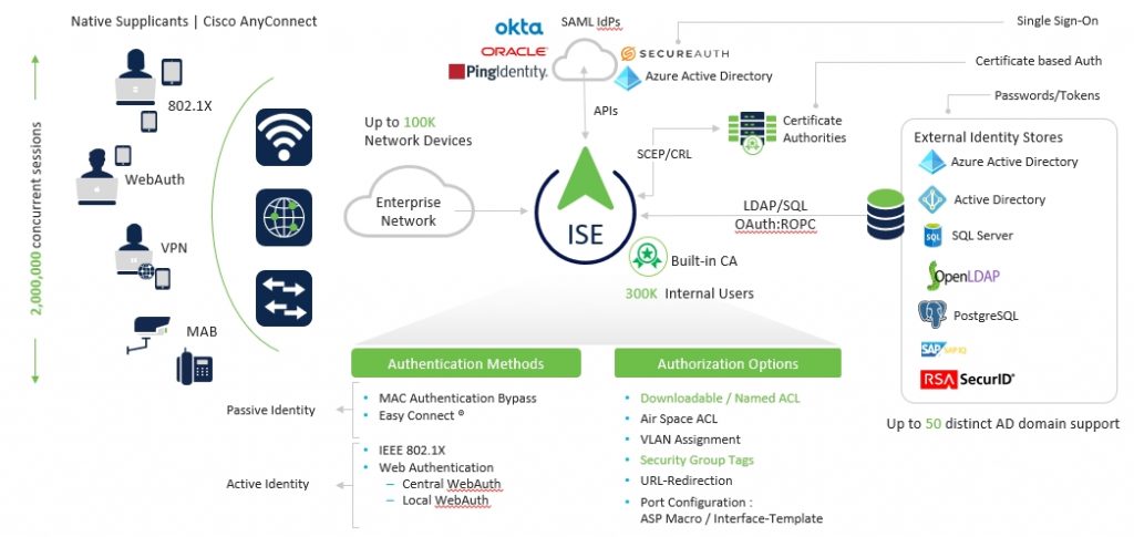 ISE101 เข้าใจครบทุกพื้นฐานของ ISE EP1 – AbleNet
