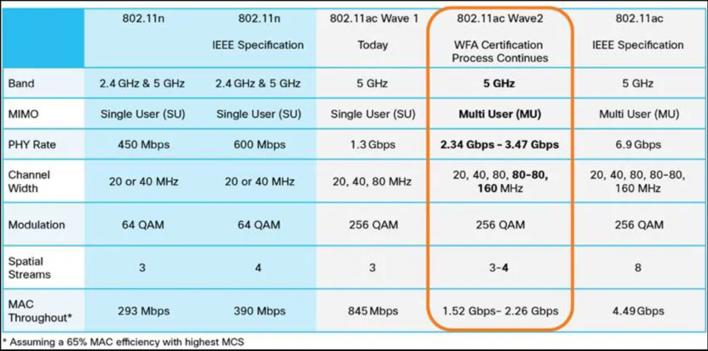 รู้หรือไม่!? Wireless 802.11ac Wave1 และ Wave2 แตกต่างกันอย่างไร – AbleNet