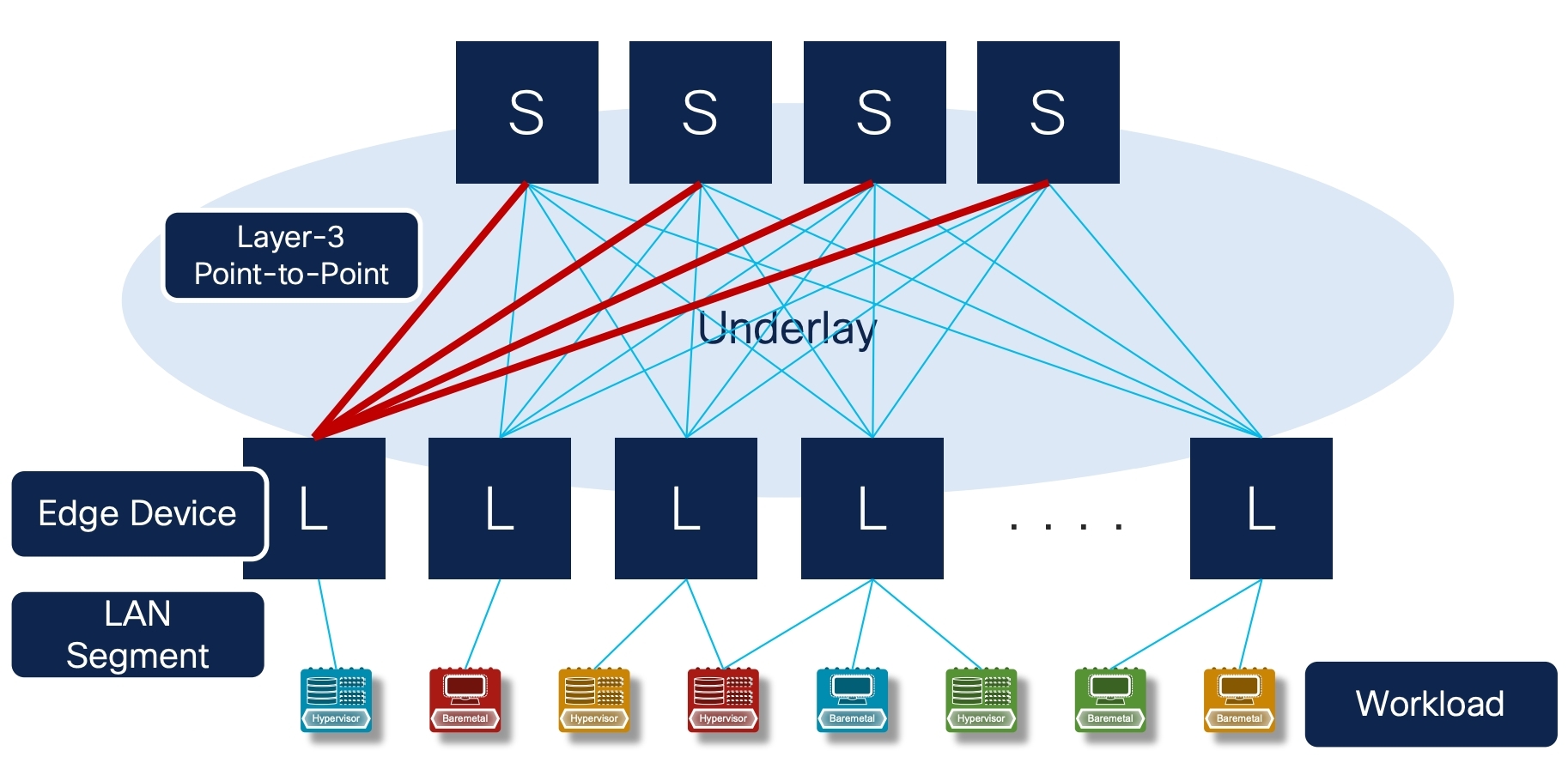 ข้อแตกต่างระหว่าง Underlay Network และ Overlay Network – AbleNet