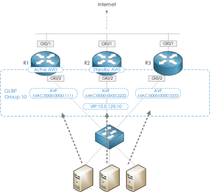 GLBP มีประโยชน์อย่างไร และแตกต่างจาก HSRP และ VRRP อย่างไร – AbleNet