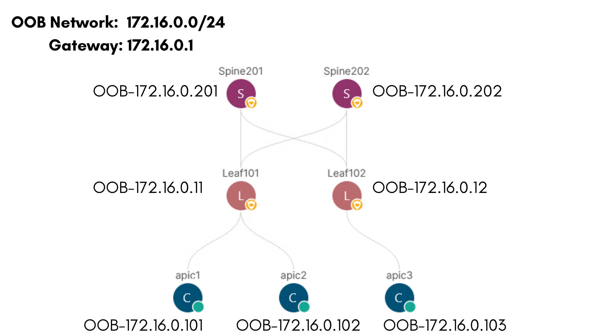 Cisco ACI Lab EP2: การตั้งค่า Out-of-Band IP Management – AbleNet