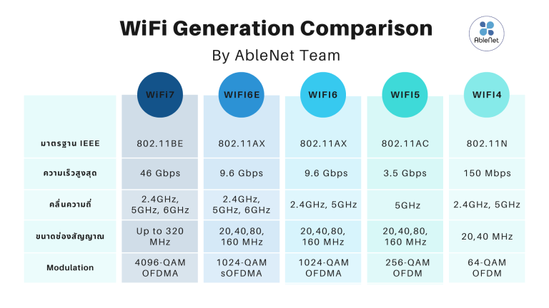 WiFi 7 vs WiFi 6 vs WiFi 5 Comparison – AbleNet