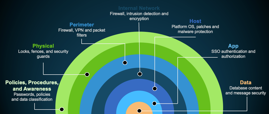 การป้องกันเชิงลึกแบบหลายชั้น (Defense in Depth) คืออะไร – AbleNet
