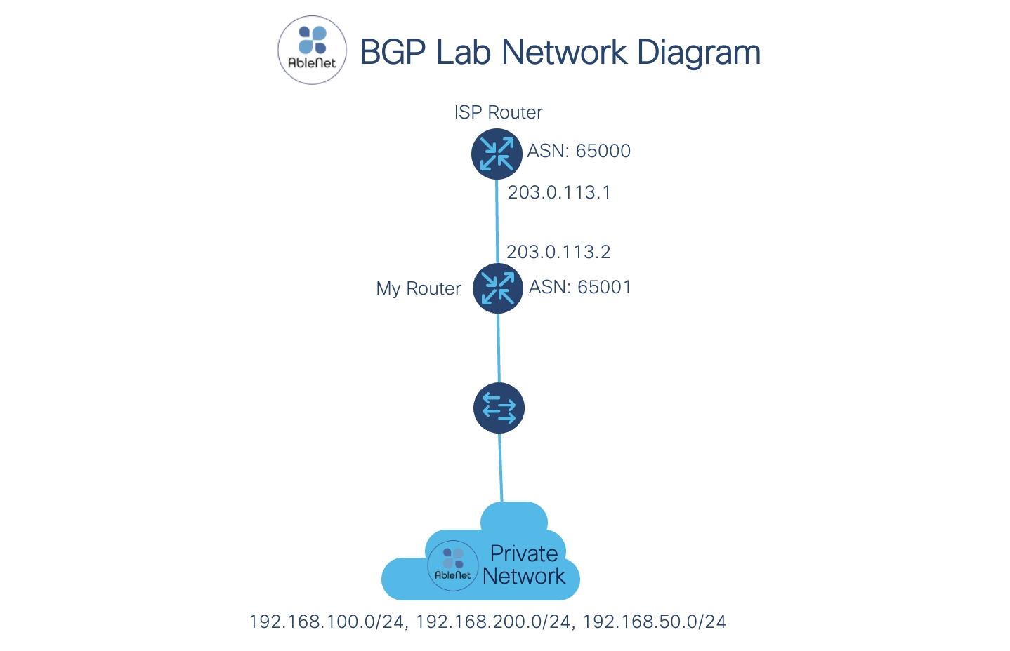 ปูพื้นฐานความเข้าใจ BGP – AbleNet